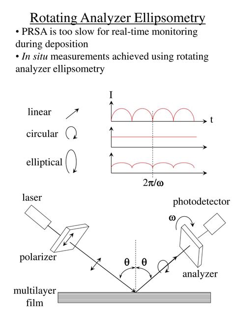 Ppt Ellipsometry Powerpoint Presentation Free Download Id 3218376