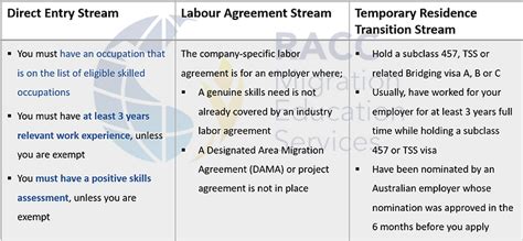 Employer Sponsored Visas Australia