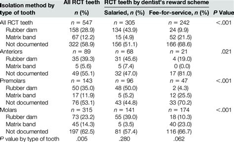 Isolation Methods During Nonsurgical Primary Root Canal Treatments