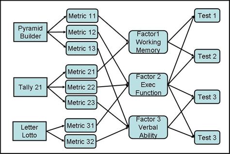 Diagram Representing A Factor Analytic Approach To Relating Computer