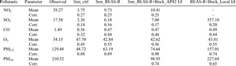 Cmaq Performance In Different Simulation Cases Download Table