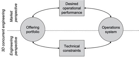 Two Perspectives On Three Dimensional Concurrent Engineering Download Scientific Diagram