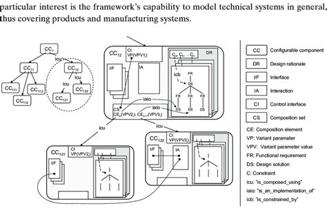 Composition Of Configurable Components With Encapsulated Elements And Download Scientific