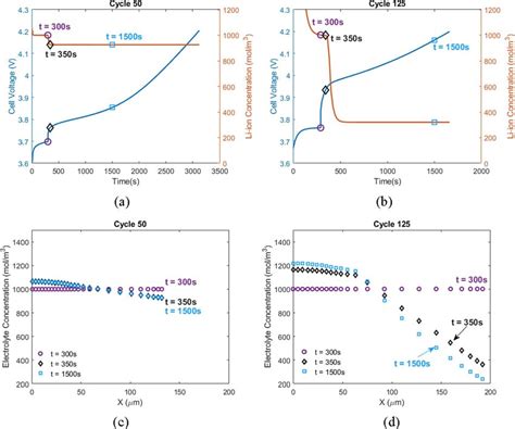 Numerical Results Of Cell Voltage And Li Ion Concentration Profiles