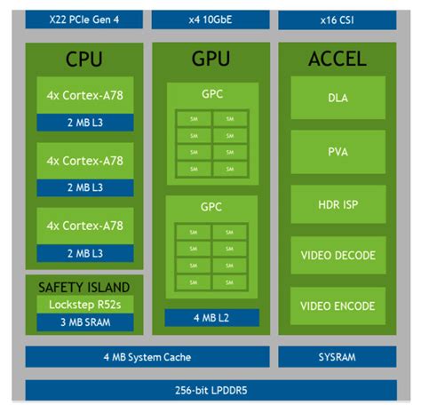Nvidia Unveils Octa Core Jetson Orin Nx And Ships Agx Orin Dev Kit