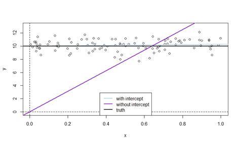 Intercept A Regression Through The Origin Cross Validated