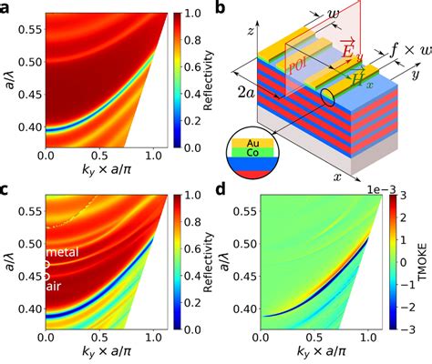 A Dispersion Diagram From Reflectivity Of The Simple Period Structure Download Scientific A Dispersion Diagram From Reflectivity Of The Simple Period Structure Download Scientific