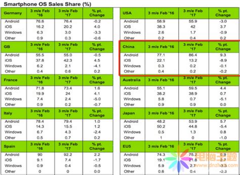 国产手机纷纷出招，国内ios市场份额遭难 电脑主题网