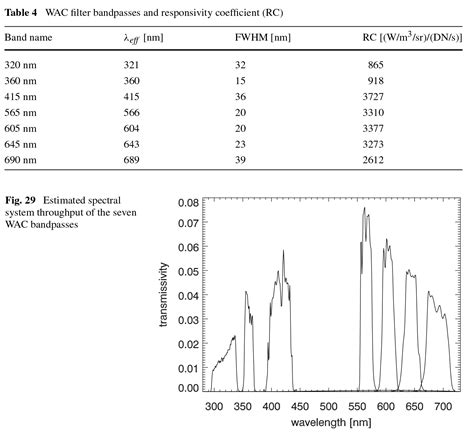 Lroc Wac Filter Bandpasses The Planetary Society