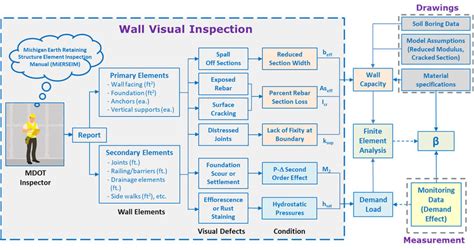 2 Proposed Risk Assessment Framework For Retaining Wall Structures Download Scientific Diagram