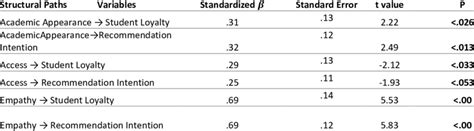 Coefficient Statistics Of The Structural Model Download Scientific Diagram