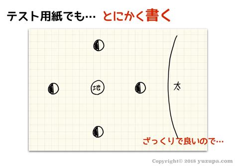 中学受験：月の満ち欠け月齢を理解しテスト用紙の地球に立ったつもりで！ かるび勉強部屋