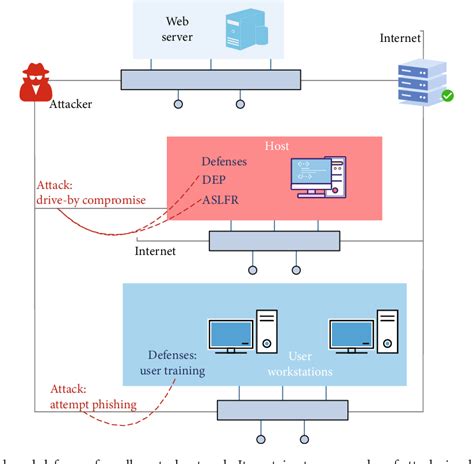 figure 1 from design of threat response modeling language for attacker
