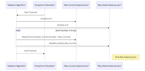 Rijans Bhagat On Linkedin Softwaredevelopment Algorithms