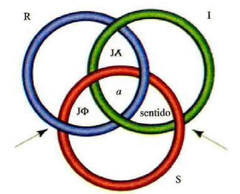 Esquema Rsi Lacan 2006 P 70 Download Scientific Diagram