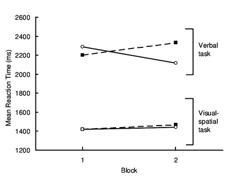Mean Reaction Time For Verbal And Visual Spatial Matching Tasks As A