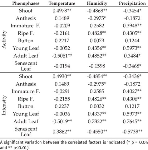 Values Of Spearman Correlations Between Vegeta Tive And Reproductive Download Scientific