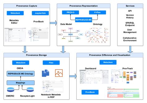 The Architecture Of Caesar The Data Management Platform Consists Of