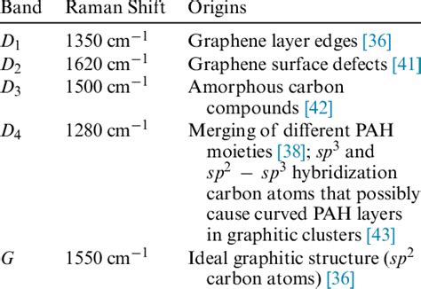 Brief Descriptions Of First Order Raman Bands Download Scientific
