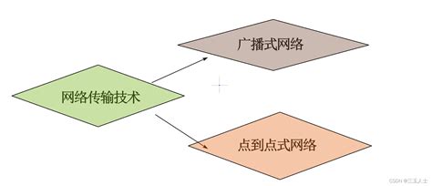 计算机网络技术——计算机网络的定义与分类计算机网络可定义为以实现 Csdn博客