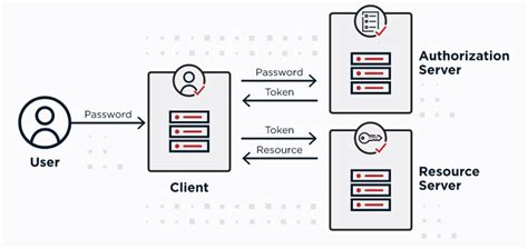Exploring Differences Identifier Type Access Tokens Vs Self