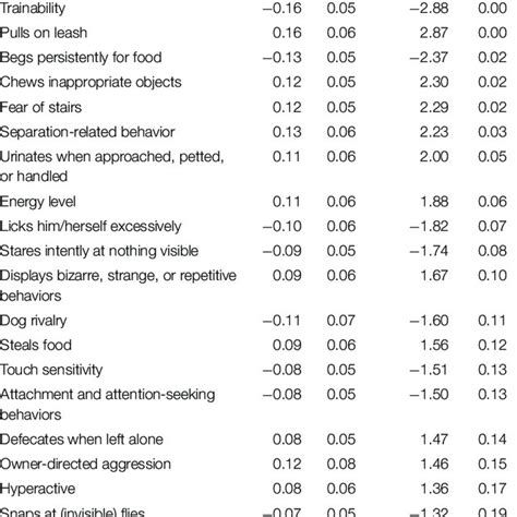Estimates Standard Errors Z Values And P Values From The Glm Used Download Table