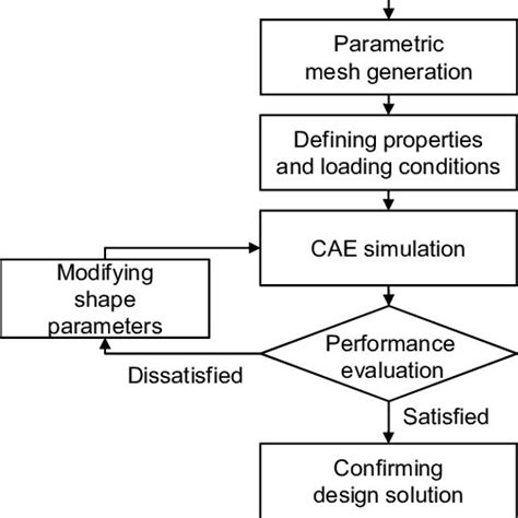 Procedure Of Shape Design Using Mesh Morphing Download Scientific