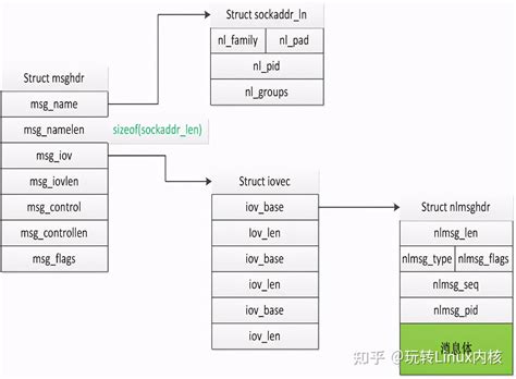 linux用户空间与内核空间通信 netlink通信机制 知乎