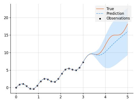 Github Wesselbstheno Gaussian Process Modelling In Python
