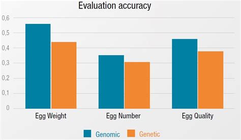 The Advantages Of Genomic Selection In Commercial Layers