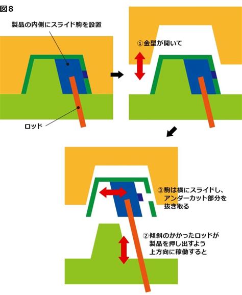 スライドの種類横スライド傾斜スライドとは金型のアンダーカットを解消する為の機構を学ぶ MFG Hack