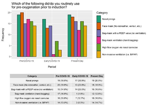 Variation In Pre Oxygenation Modalities Over Time Peep Positive Download Scientific Diagram