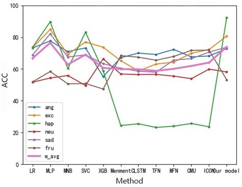 Fine Grained Emotion Accuracy Rate Analysis Of Different Mocap Methods