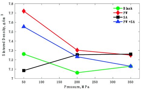 The Effects Of Various Compaction Pressure Levels On The Sintered Download Scientific Diagram