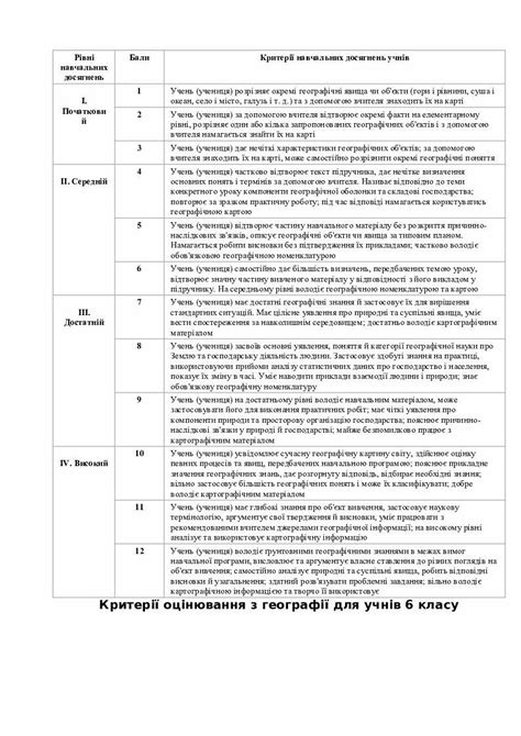 Критерії оцінювання з географії для учнів 6 класу Конспект Географія