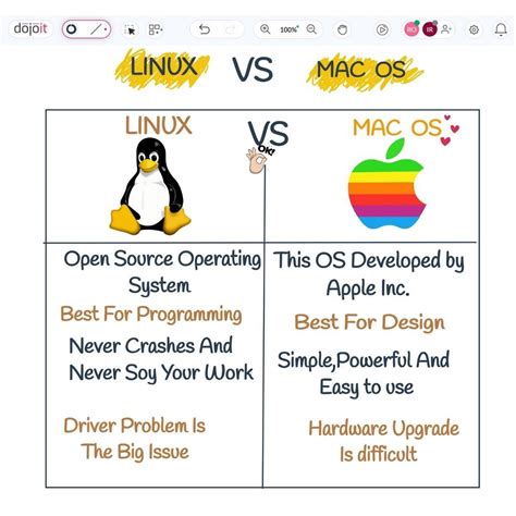 Linux Vs Mac Os Linux Linux Operating System How To Memorize Things