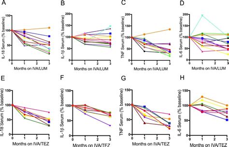 Different Cftr Modulator Combinations Downregulate Inflammation