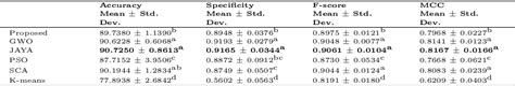 Table 19 From A Nature Inspired Hybrid Partitional Clustering Method