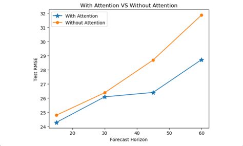 average performance comparison of models with or without attention
