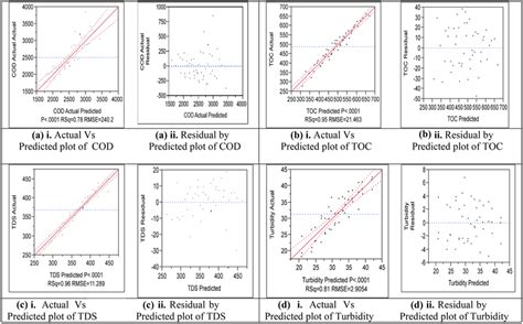 A I Actual Vs Predicted Plot Of Cod A Ii Residual By Predicted Plot Of