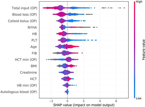 Shap Analysis Of The Proposed Model On The Whole Cohort This Figure Download Scientific