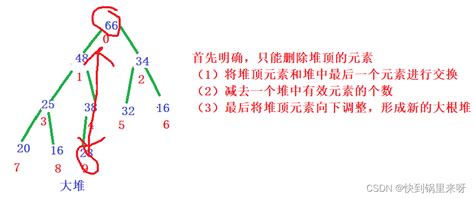数据结构之优先级队列【堆】（heap） 极客之音