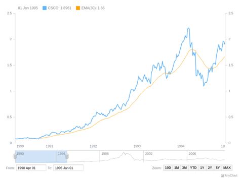 exponential moving average ema stock technical indicators