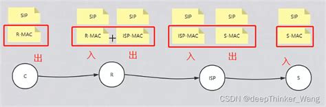 Linux路由规则分析及常用命令linux Route 和iptable 访问顺序 Csdn博客