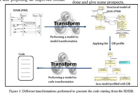 Figure 1 From Automatic Code Generation By Model Transformation From Sequence Diagram Of System