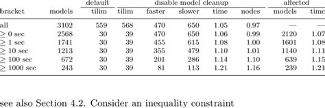 Impact Of Disabling Model Cleanup Download Scientific Diagram