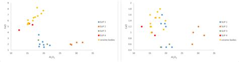 Binary Plots Showing Compositional Differences Measured By SEM EDS