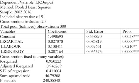 Results Of Production Function Estimation With Homogeneous Parameters