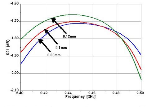 Figure 6 From Design Of Multilayer Ltcc Bandpass Filter With Low Loss