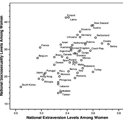 National Levels Of Womens Extraversion Related To National Levels Of